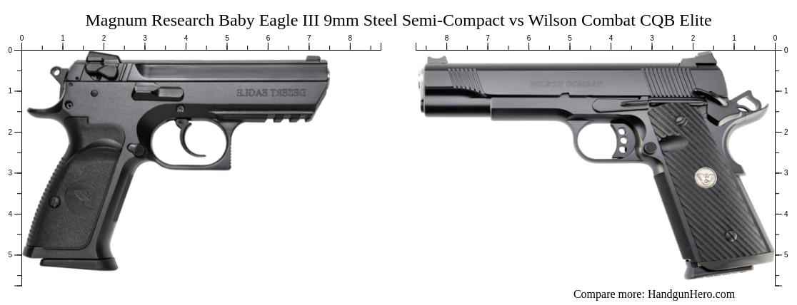 Magnum Research Baby Eagle III 9mm Steel Semi-Compact vs Wilson Combat ...