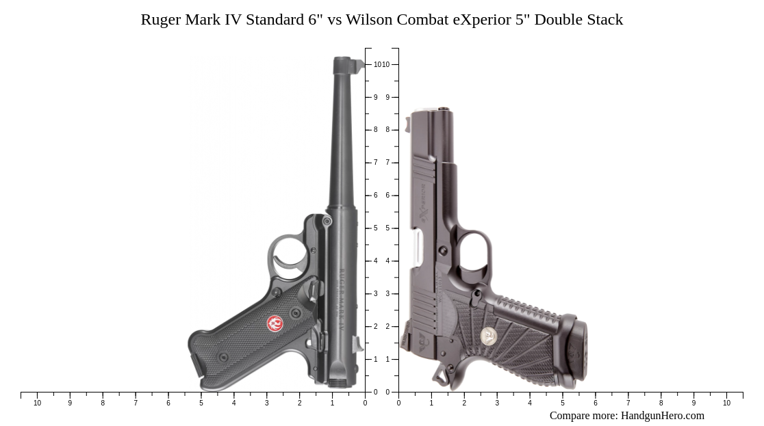 Ruger Mark IV Standard 6" vs Wilson Combat eXperior 5" Double Stack ...