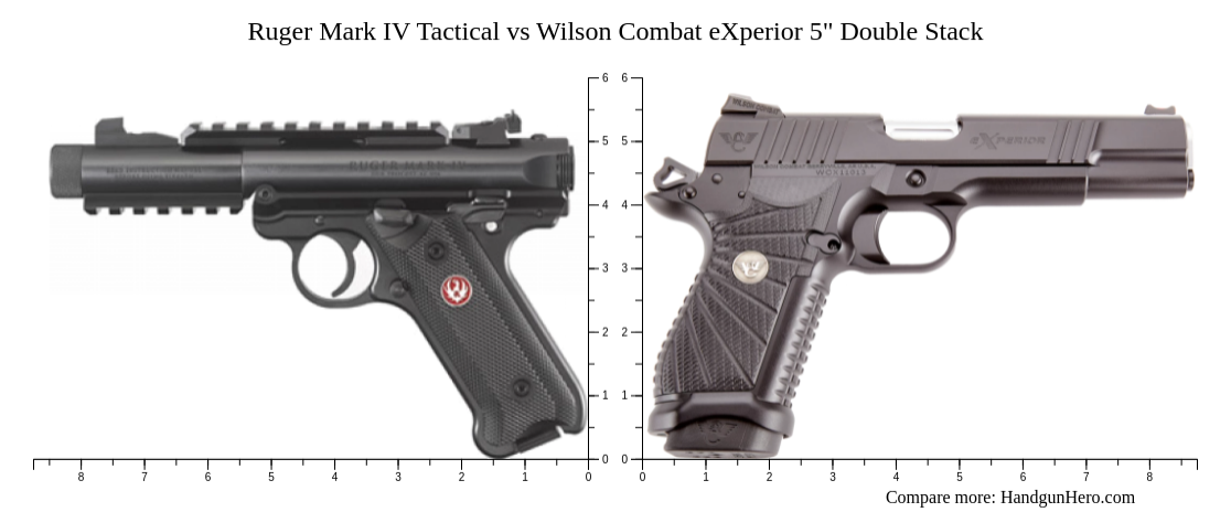 Ruger Mark IV Tactical vs Wilson Combat eXperior 5" Double Stack size ...