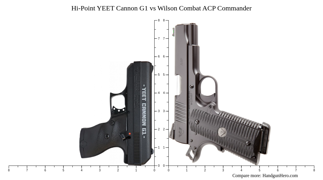 Hi-Point YEET Cannon G1 vs Wilson Combat ACP Commander size comparison ...