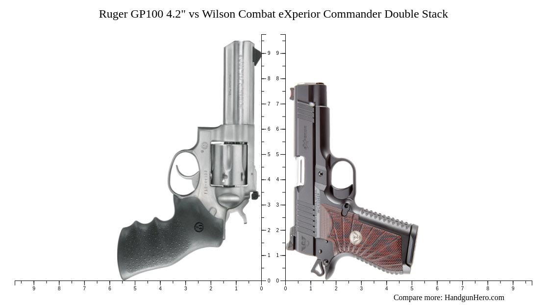 Ruger GP100 4.2" vs Wilson Combat eXperior Commander Double Stack size ...