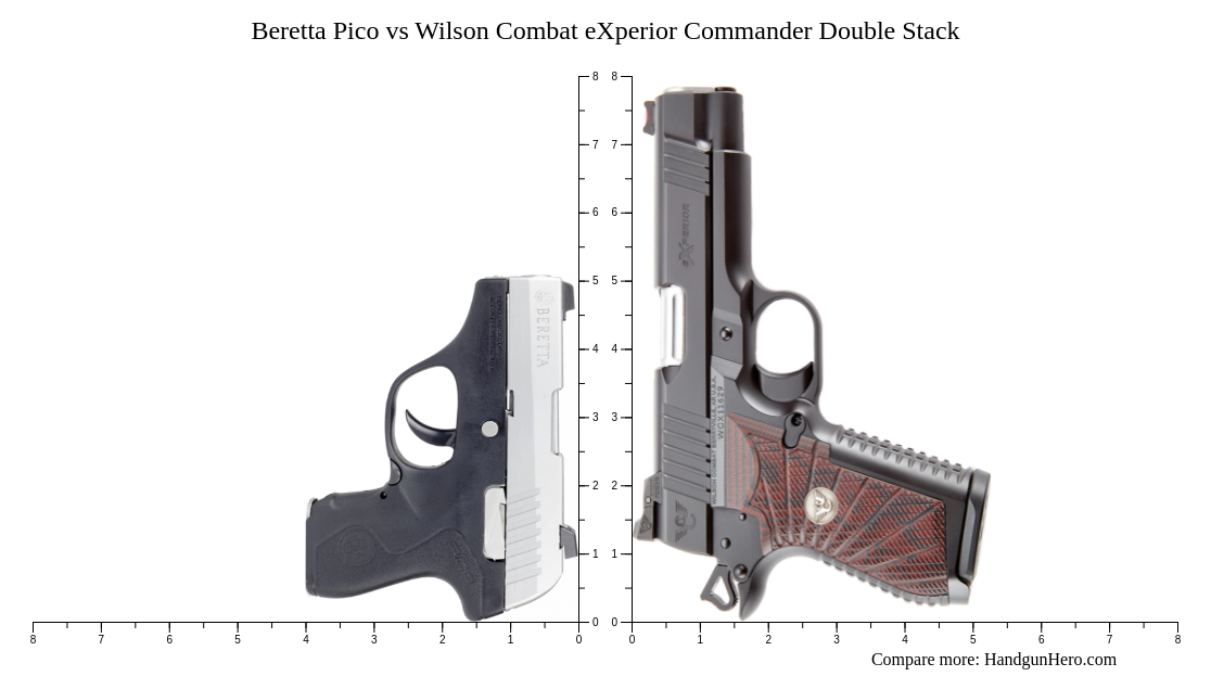 Beretta Pico vs Wilson Combat eXperior Commander Double Stack size ...