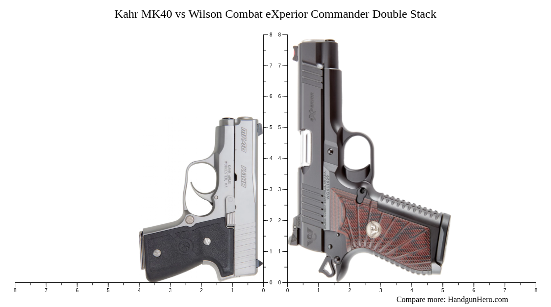 Kahr MK40 vs Wilson Combat eXperior Commander Double Stack size ...