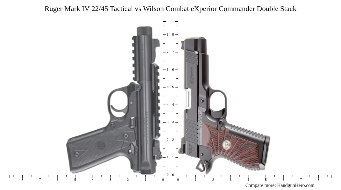 Ruger Mark IV 22/45 Tactical vs Wilson Combat eXperior Commander Double ...