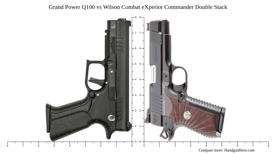 Grand Power Q100 vs Wilson Combat eXperior Commander Double Stack size ...