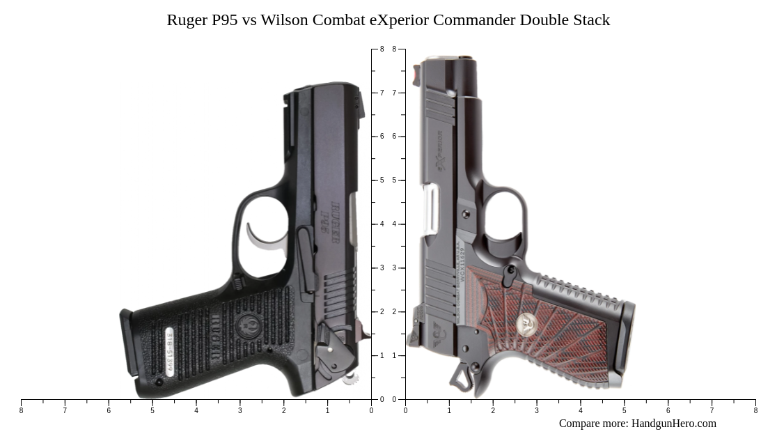 Ruger P95 vs Wilson Combat eXperior Commander Double Stack size ...