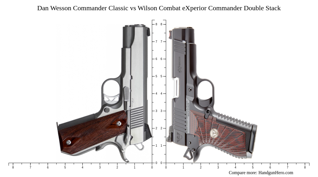 Dan Wesson Commander Classic vs Wilson Combat eXperior Commander Double ...