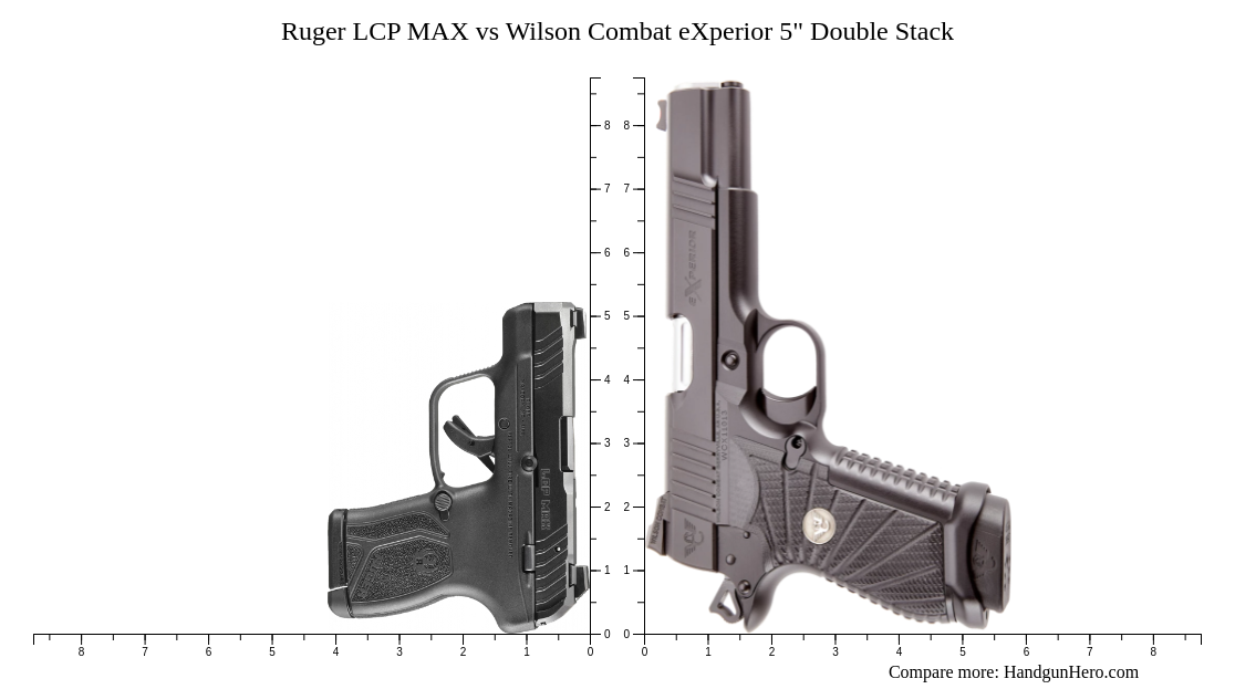 Ruger LCP MAX vs Wilson Combat eXperior 5" Double Stack size comparison ...