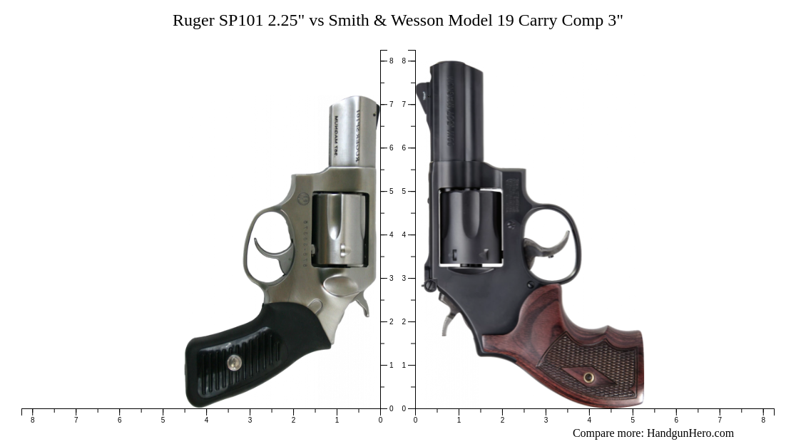 Colt King Cobra vs Ruger GP100 4.2" vs Ruger SP101 2.25" vs Smith ...