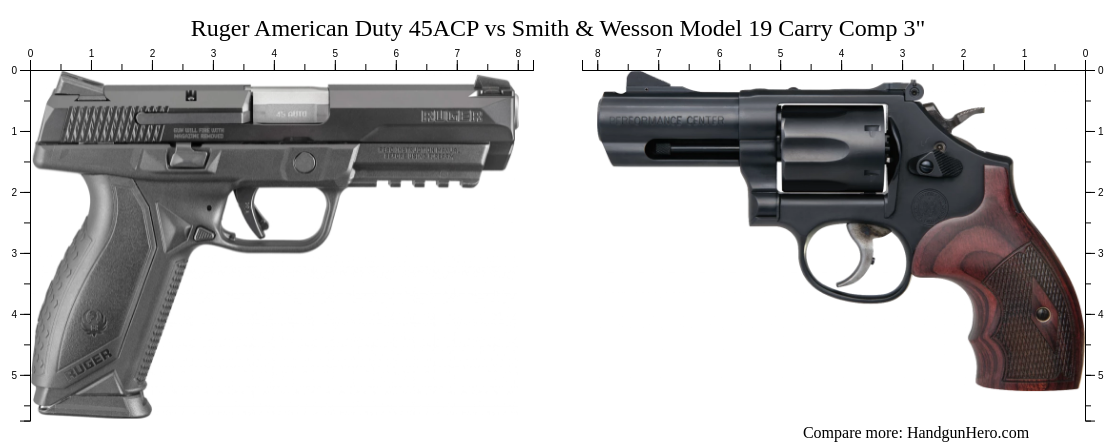 Ruger American Duty 45ACP vs Smith & Wesson Model 19 Carry Comp 3" size ...