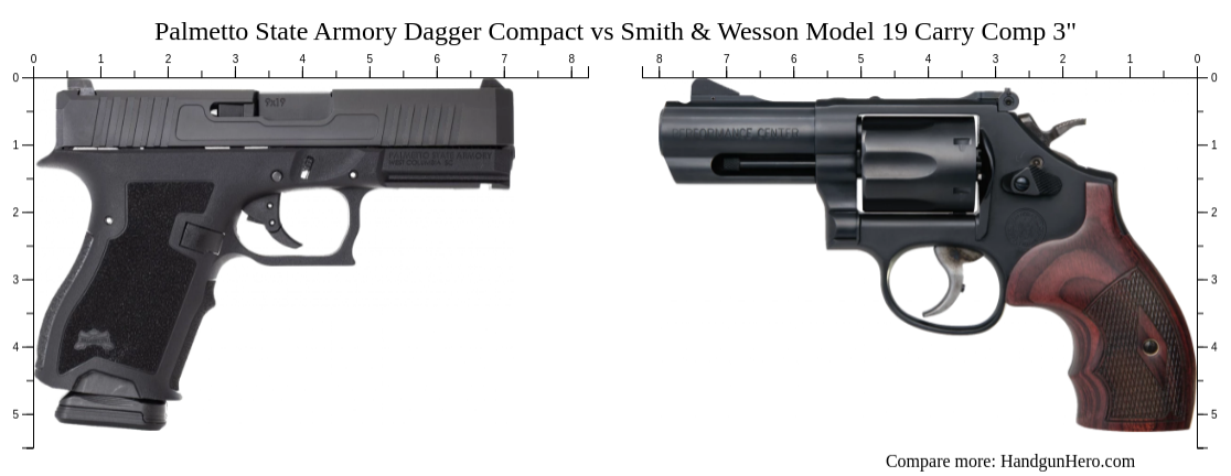 Palmetto State Armory Dagger Compact vs Smith & Wesson Model 19 Carry ...