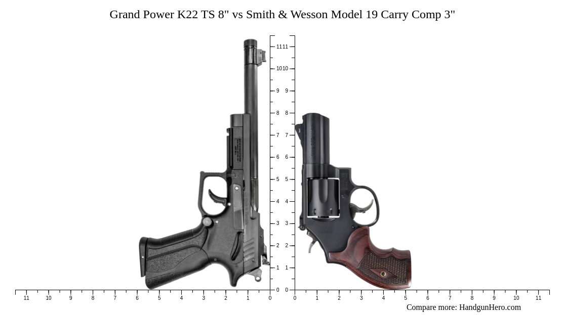 Grand Power K22 TS 8" vs Smith & Wesson Model 19 Carry Comp 3" size ...