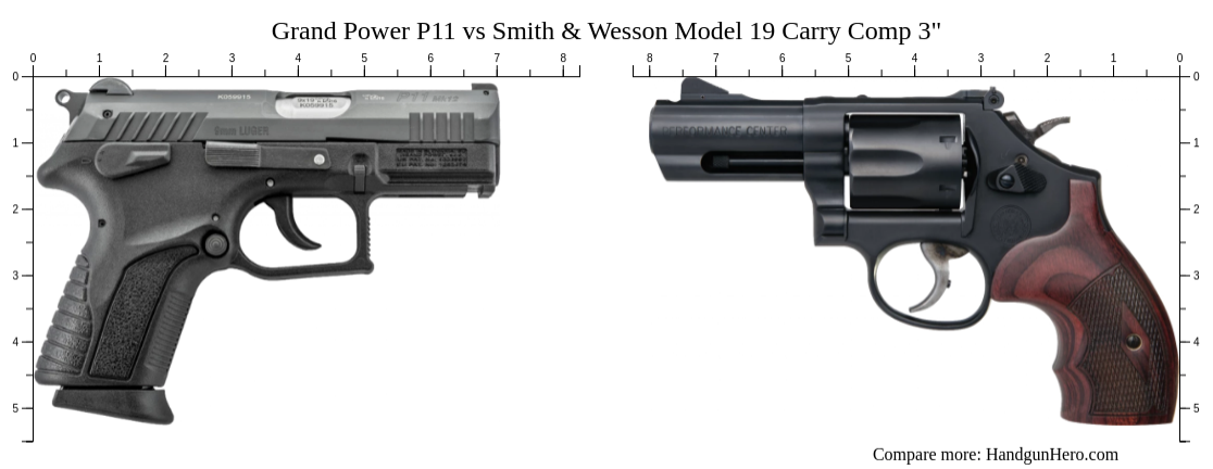 Grand Power P11 vs Smith & Wesson Model 19 Carry Comp 3" size ...