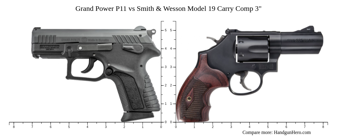 Grand Power P11 vs Smith & Wesson Model 19 Carry Comp 3" size ...