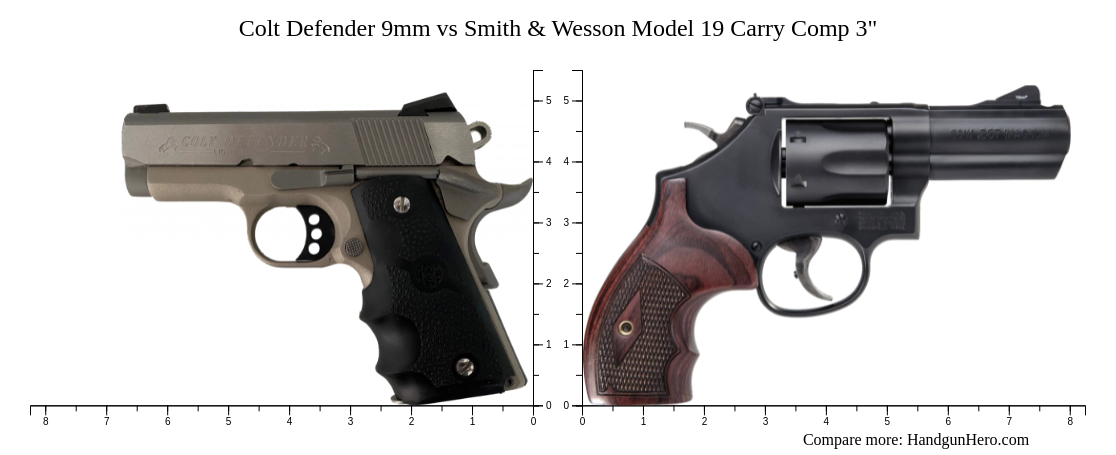 Smith & Wesson Model 19 Carry Comp 3" vs Colt Defender 9mm size ...