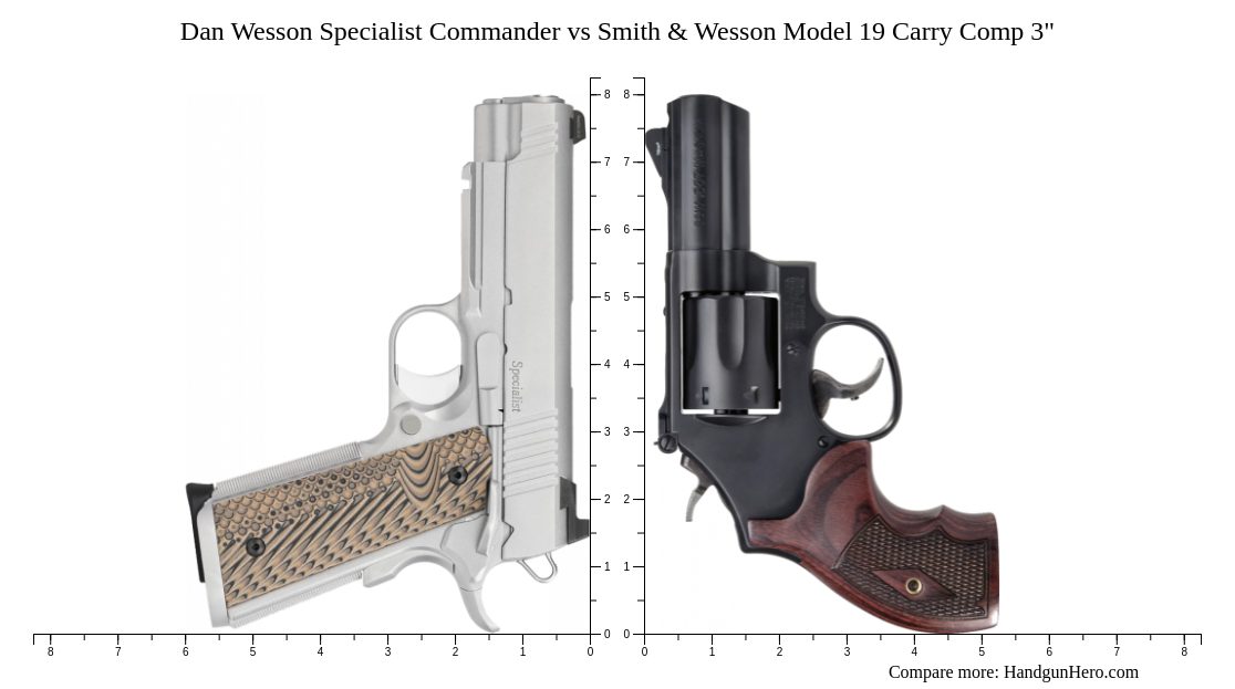 Dan Wesson Specialist Commander vs Smith & Wesson Model 19 Carry Comp 3 ...