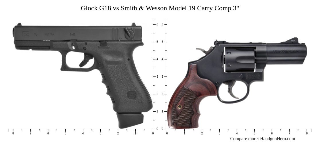 Glock G18 vs Smith & Wesson Model 19 Carry Comp 3" size comparison ...
