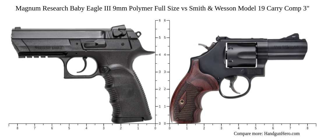 Magnum Research Baby Eagle III 9mm Polymer Full Size vs Smith & Wesson ...