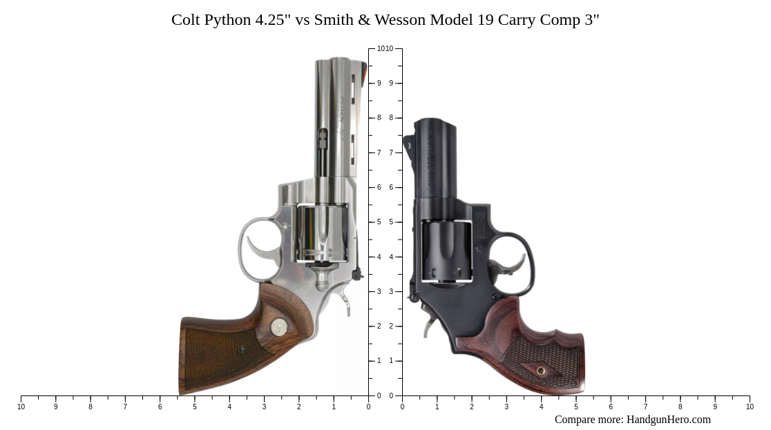 Colt Python 4.25" vs Smith & Wesson Model 19 Carry Comp 3" size ...
