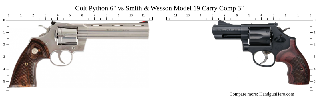Colt Python 6" vs Smith & Wesson Model 19 Carry Comp 3" size comparison ...