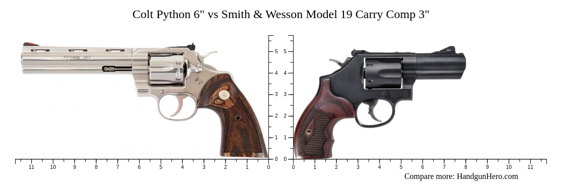 Colt Python 6" vs Smith & Wesson Model 19 Carry Comp 3" size comparison ...