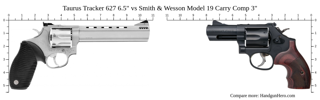 Taurus Tracker 627 6.5" vs Smith & Wesson Model 19 Carry Comp 3" size ...