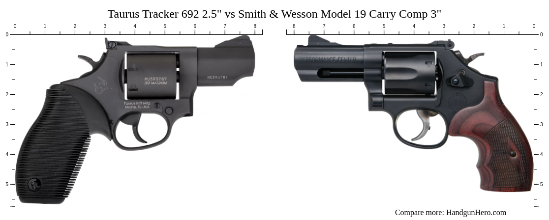 Taurus Tracker 692 2.5" vs Smith & Wesson Model 19 Carry Comp 3" size ...