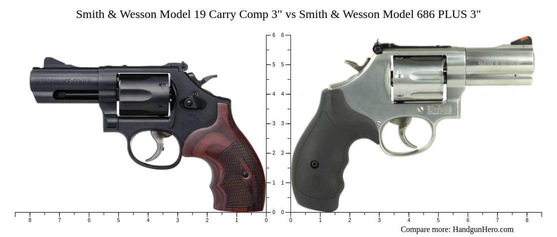 Smith & Wesson Model 19 Carry Comp 3" vs Smith & Wesson Model 686 PLUS ...