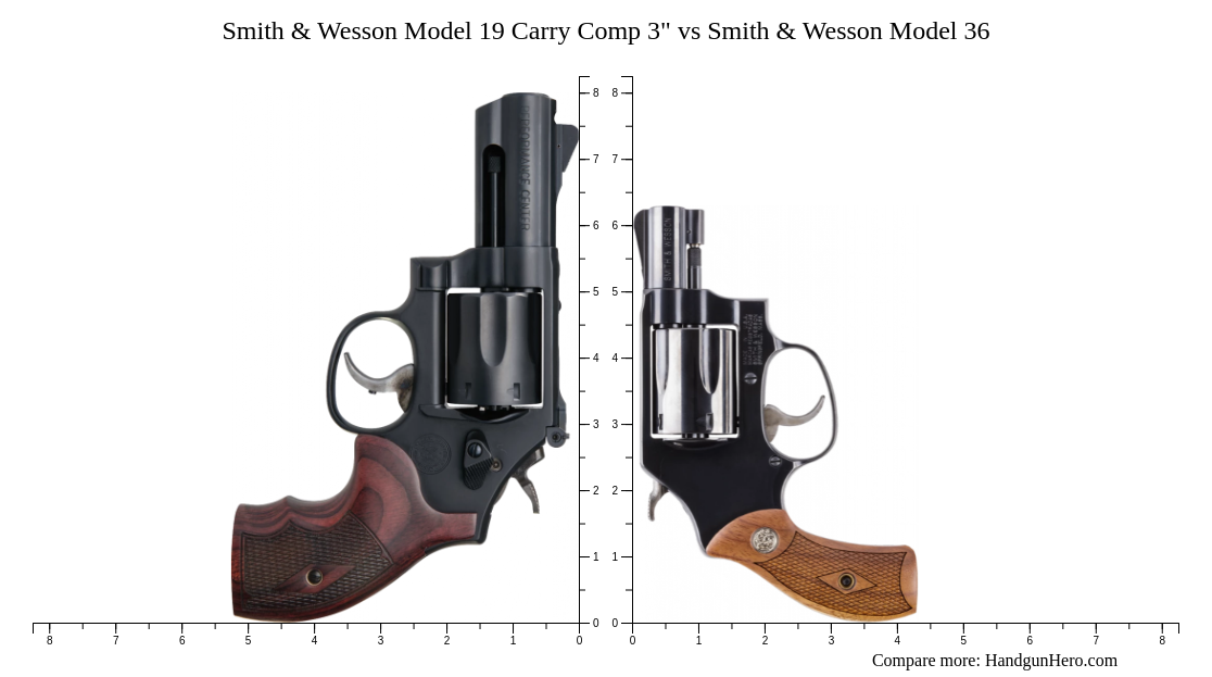 Smith & Wesson Model 19 Carry Comp 3" vs Smith & Wesson Model 36 size ...