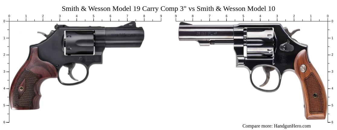 Smith & Wesson Model 19 Carry Comp 3" vs Smith & Wesson Model 10 size ...