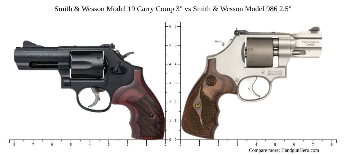Smith & Wesson Model 19 Carry Comp 3" vs Smith & Wesson Model 986 2.5" size comparison | Handgun ...