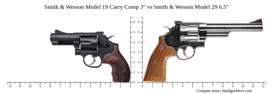 Smith & Wesson Model 19 Carry Comp 3" vs Smith & Wesson Model 29 6.5 ...