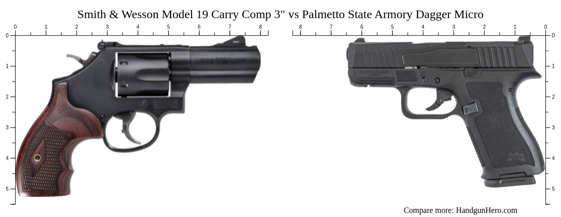 Smith & Wesson Model 19 Carry Comp 3" vs Palmetto State Armory Dagger ...