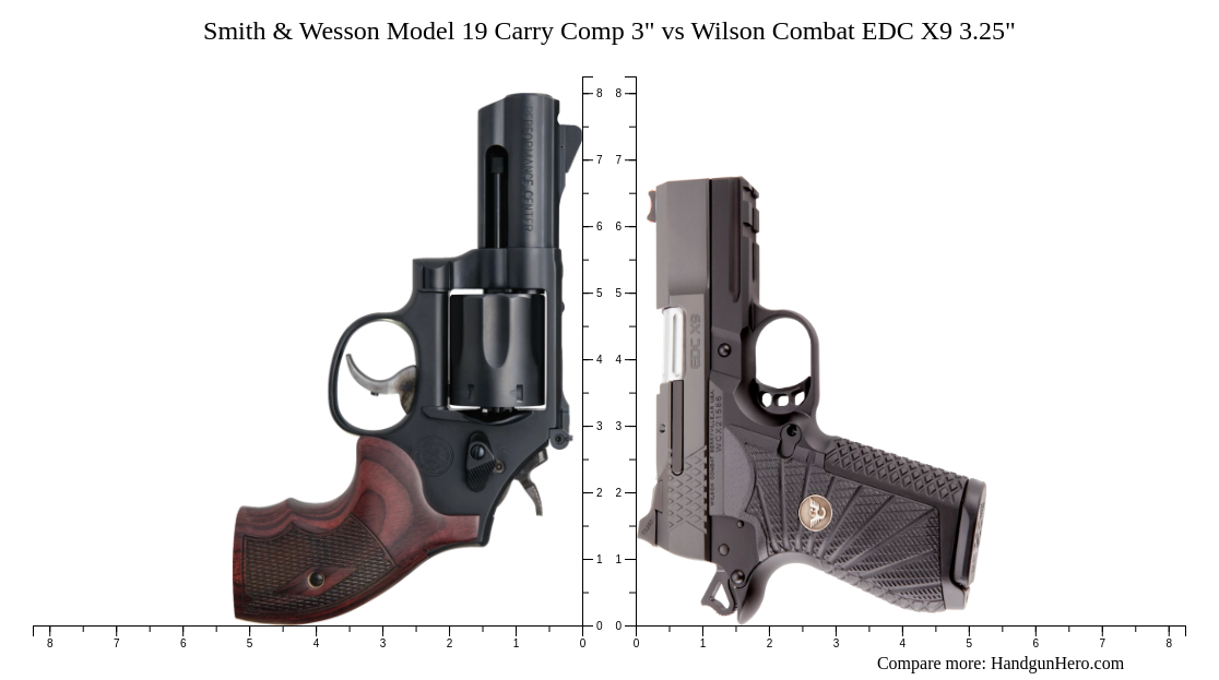 Smith & Wesson Model 19 Carry Comp 3" vs Wilson Combat EDC X9 3.25 ...
