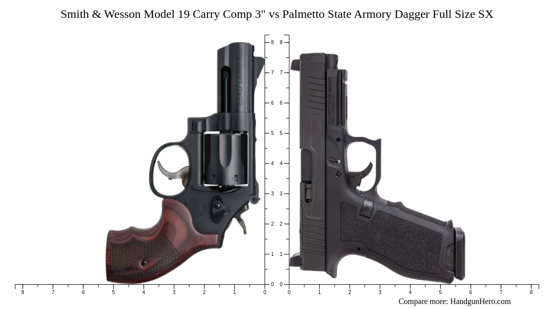 Smith & Wesson Model 19 Carry Comp 3" vs Palmetto State Armory Dagger ...