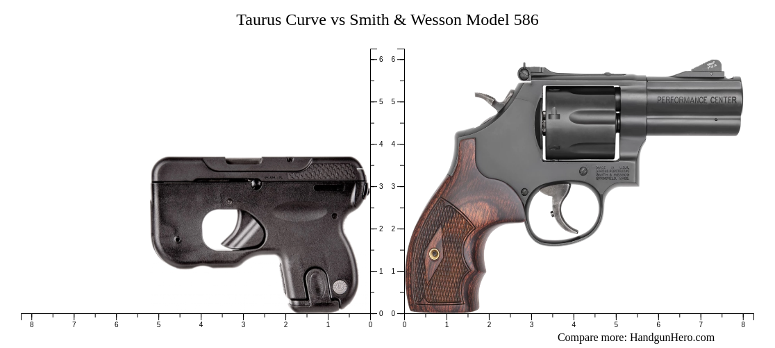 Taurus Curve vs Smith & Wesson Model 586 size comparison | Handgun Hero
