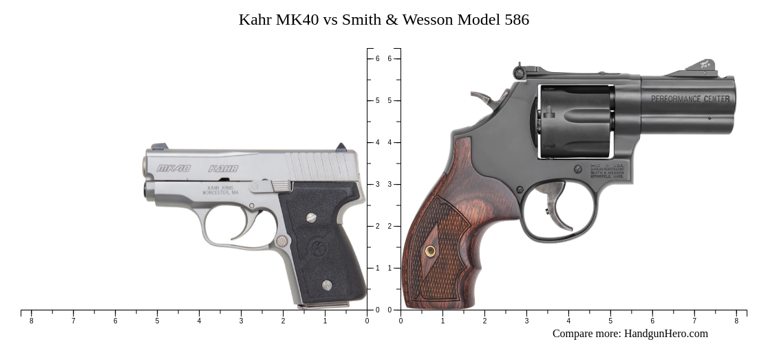 Kahr MK40 vs Smith & Wesson Model 586 size comparison | Handgun Hero