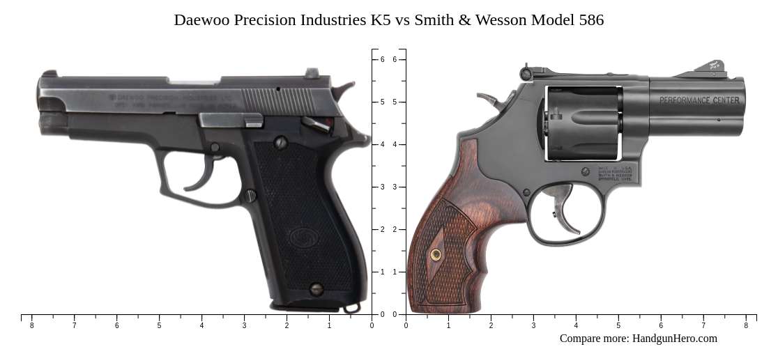 Daewoo Precision Industries K5 vs Smith & Wesson Model 586 size ...