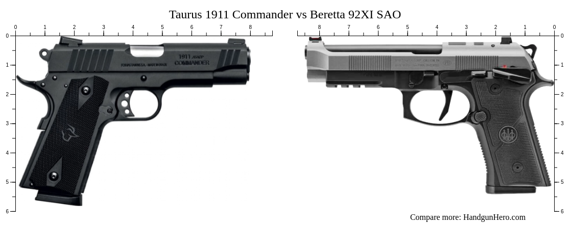 Taurus 1911 Commander vs Beretta 92XI SAO size comparison | Handgun Hero
