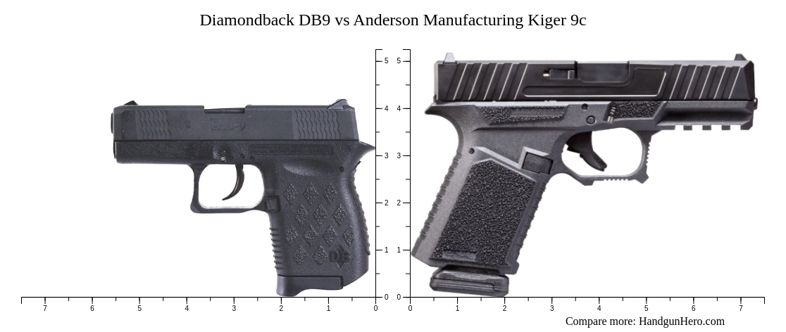 Diamondback DB9 vs Anderson Manufacturing Kiger 9c size comparison ...