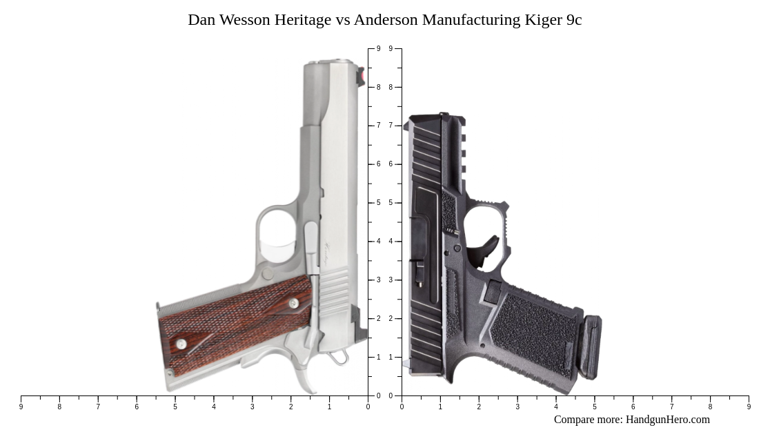 Dan Wesson Heritage vs Anderson Manufacturing Kiger 9c size comparison ...