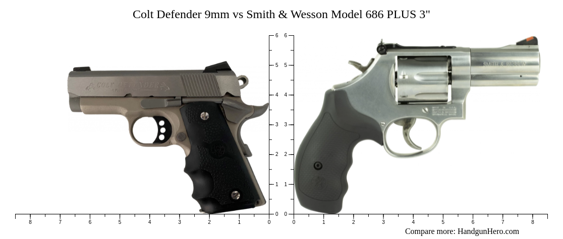 Colt Defender 9mm vs Smith & Wesson Model 686 PLUS 3" size comparison ...