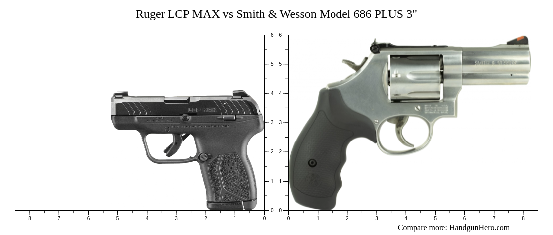 Ruger LCP MAX vs Smith & Wesson Model 686 PLUS 3" size comparison ...