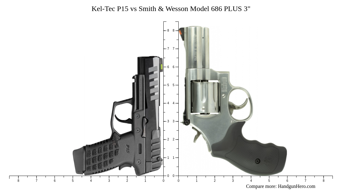 Kel-Tec P15 vs Smith & Wesson Model 686 PLUS 3" size comparison ...