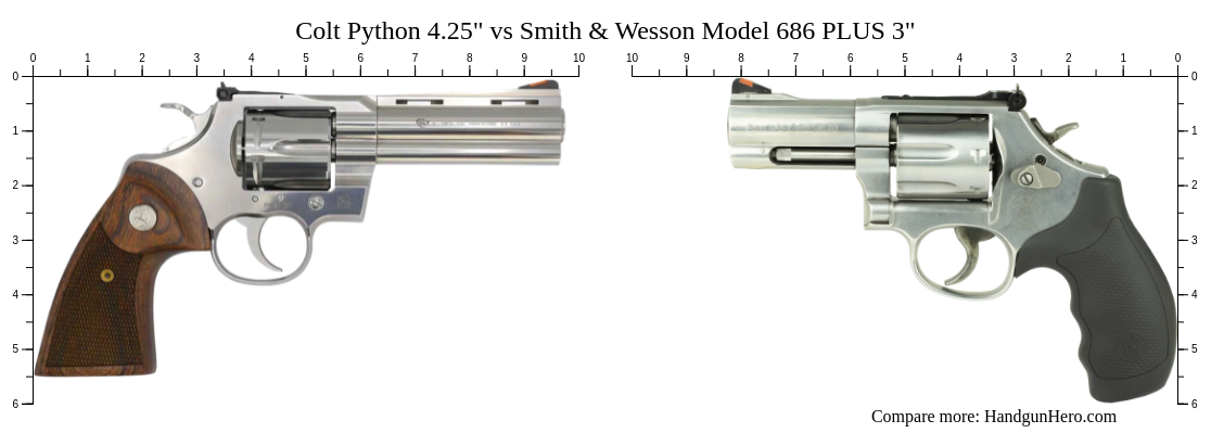 Colt Python 4.25" vs Smith & Wesson Model 686 PLUS 3" size comparison ...