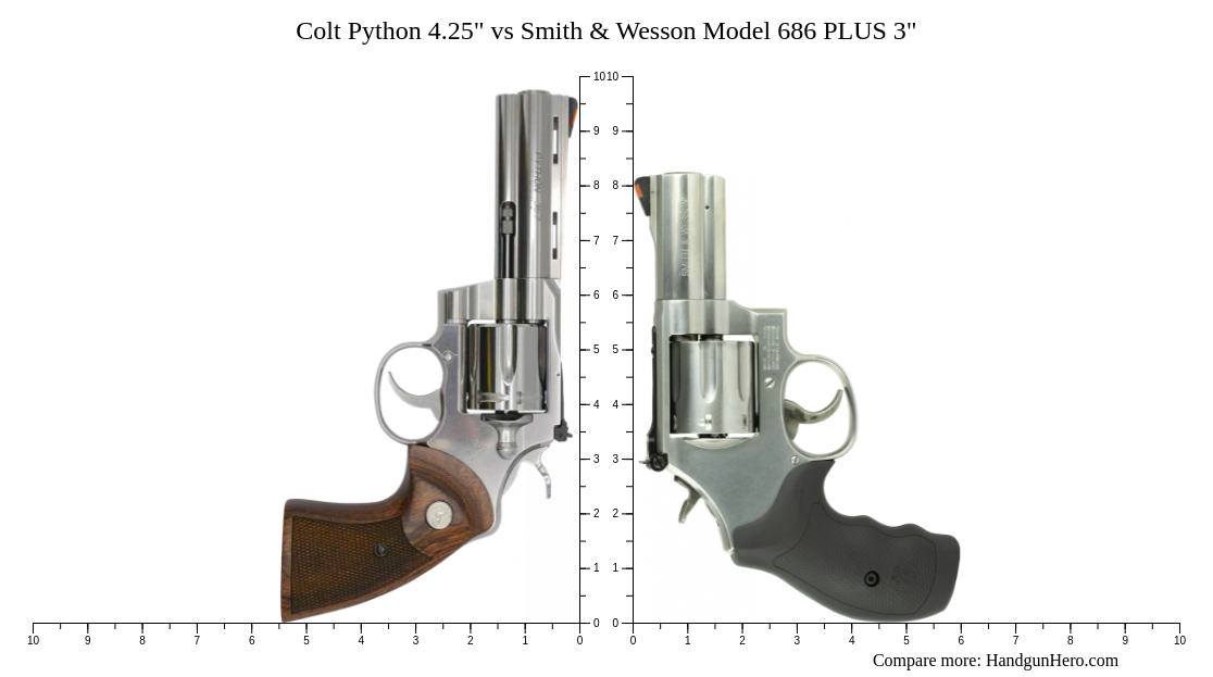 Colt Python 4.25" vs Smith & Wesson Model 686 PLUS 3" size comparison ...
