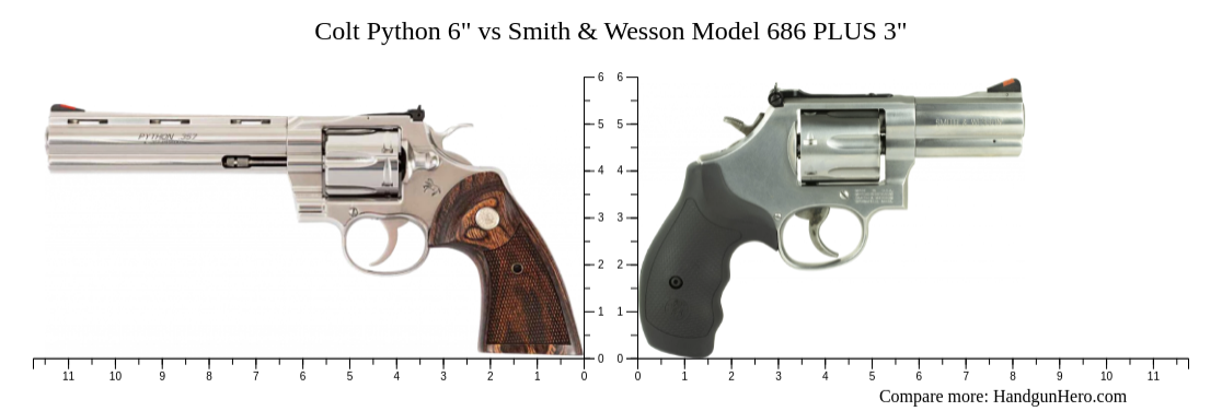 Colt Python 6" vs Smith & Wesson Model 686 PLUS 3" size comparison ...
