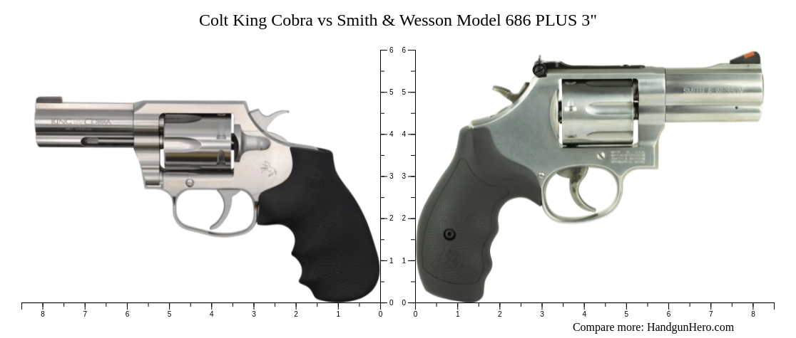 Colt King Cobra vs Smith & Wesson Model 686 PLUS 3" size comparison ...