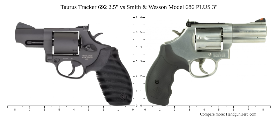 Taurus Tracker 692 2.5" vs Smith & Wesson Model 686 PLUS 3" size comparison | Handgun Hero