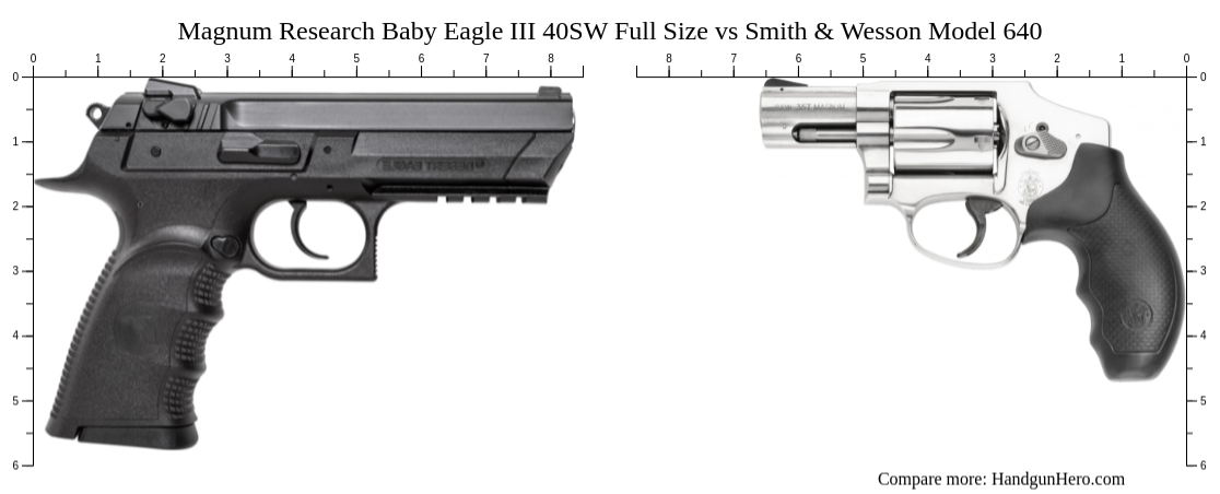 Magnum Research Baby Eagle III 40SW Full Size vs Smith & Wesson Model ...